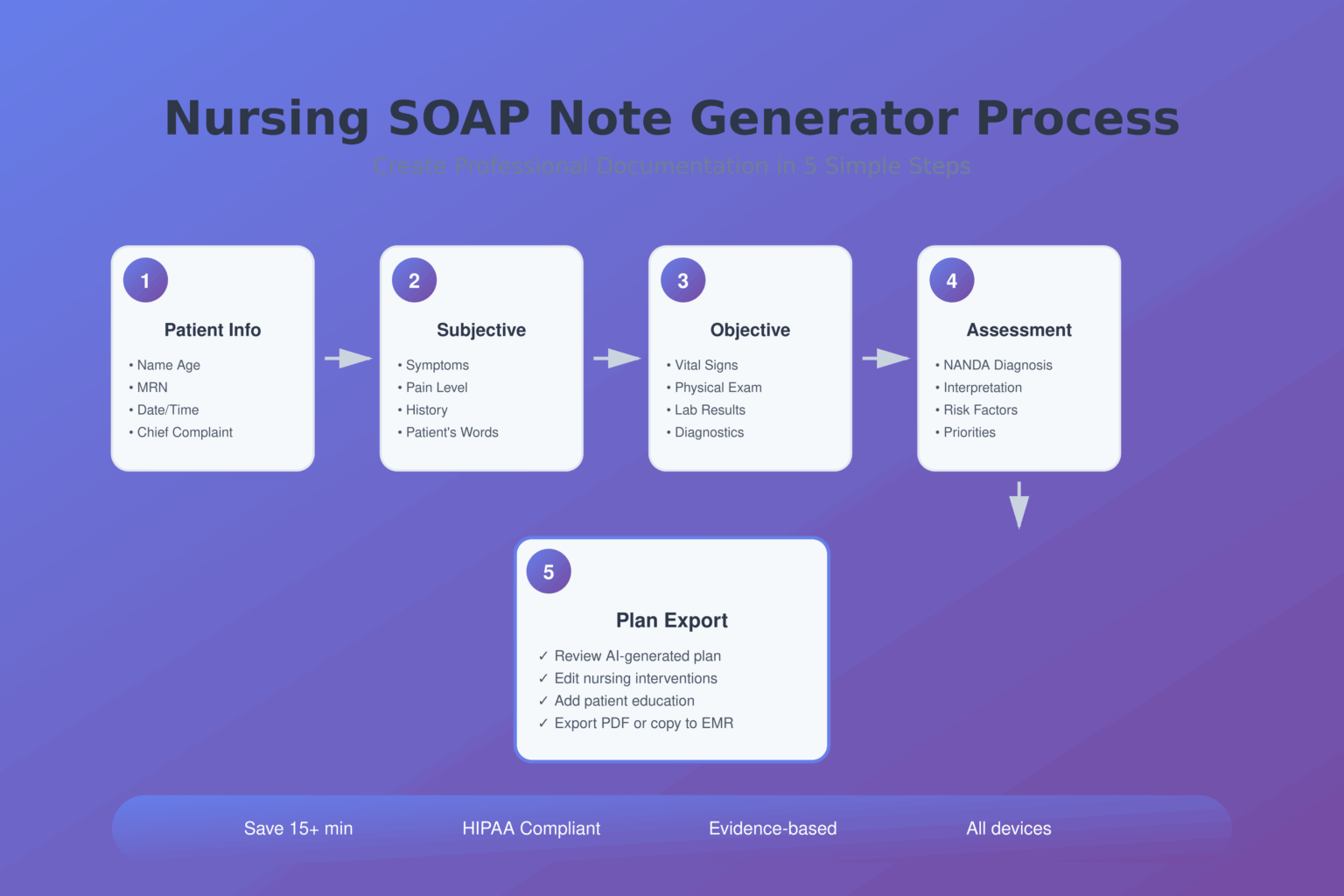 Free SOAP NOTE Generator - 100% FREE