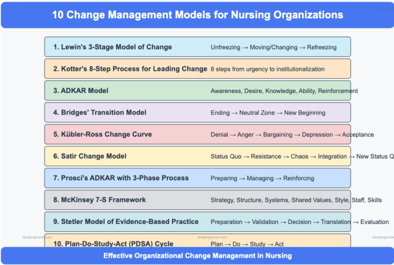 10 Best Change Models in Organizational Change Management in Nursing