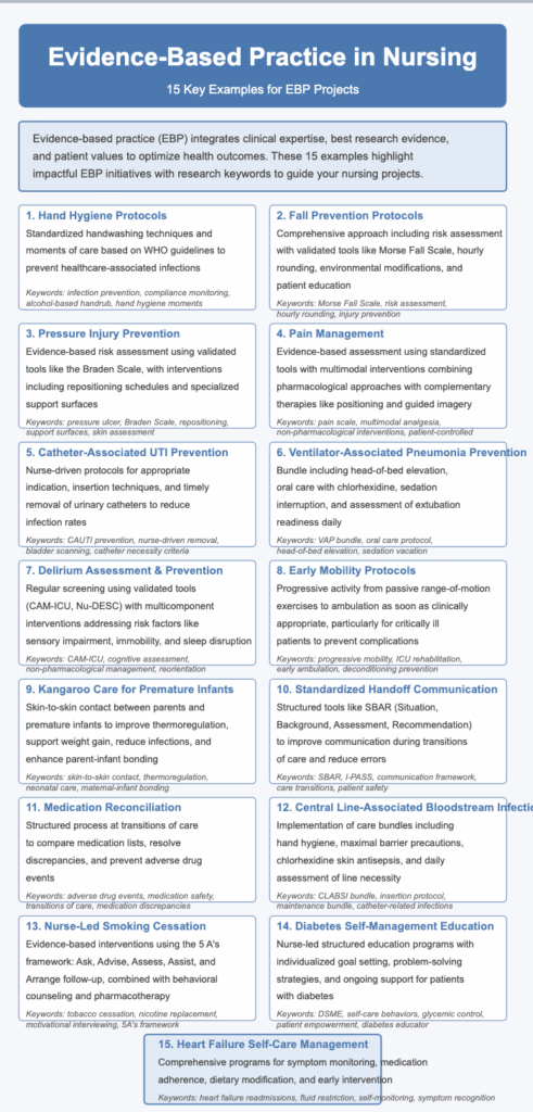 Best Evidence-based practice project examples | EBP Nursing Ideas 2025