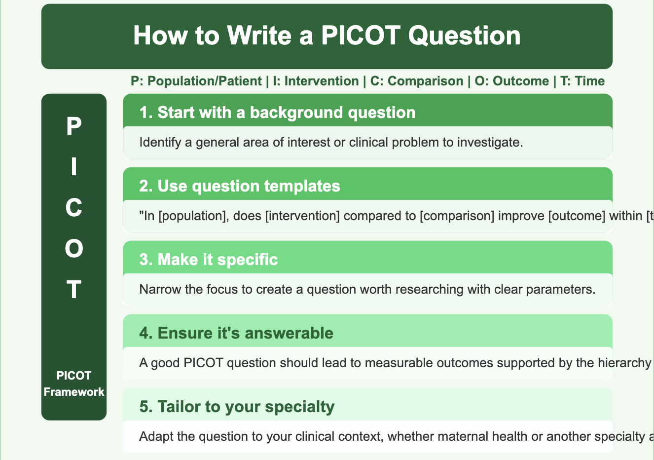 PICOT Question Examples per type of Clinical Question | Best in 2025