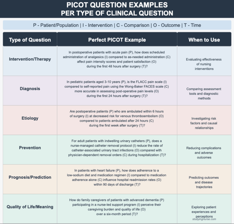 PICOT Question Examples per type of Clinical Question | Best in 2025