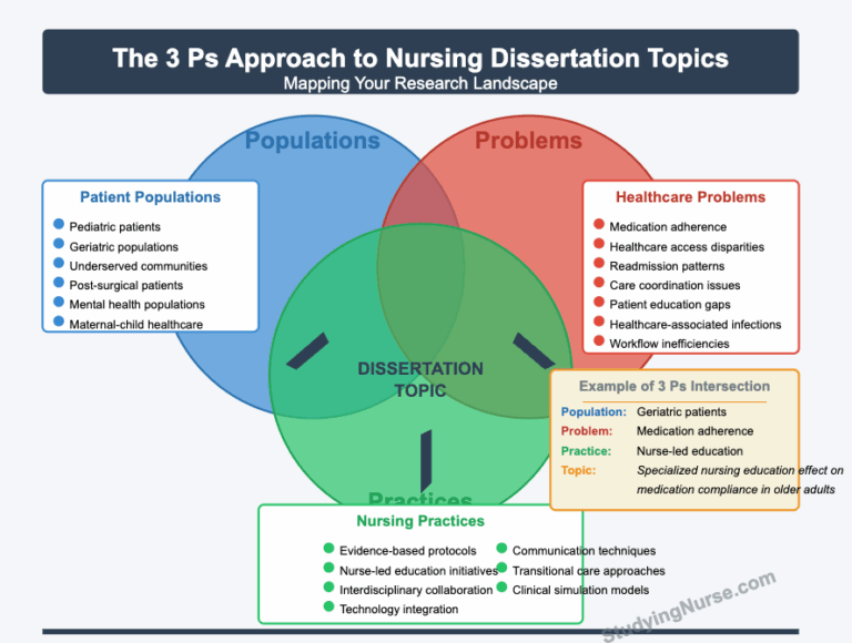 Nursing Dissertation Topics: Best Nurse Dissertation Topic Ideas and ...