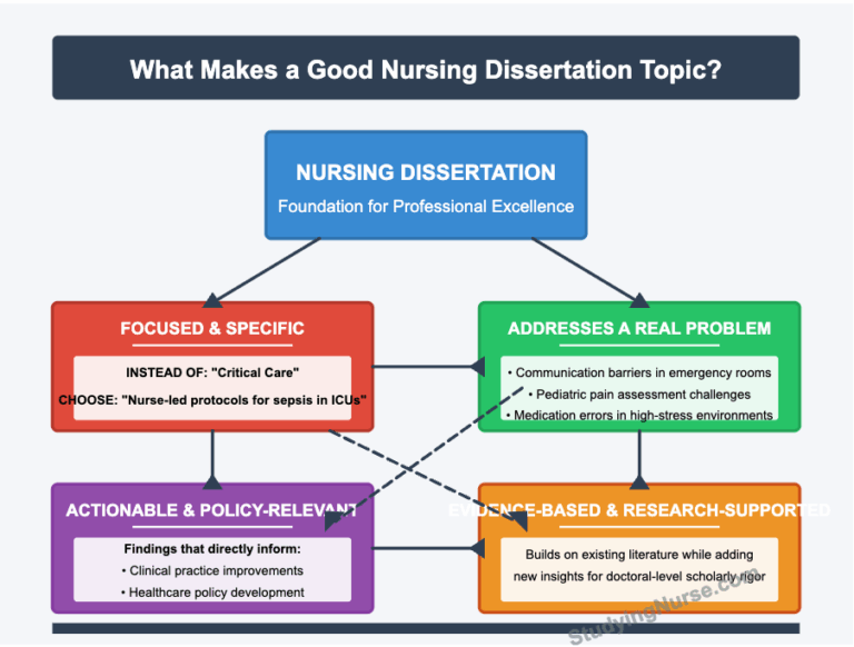 Nursing Dissertation Topics: Best Nurse Dissertation Topic Ideas and ...