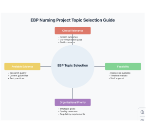 Best Evidence-based practice project examples | EBP Nursing Ideas 2025