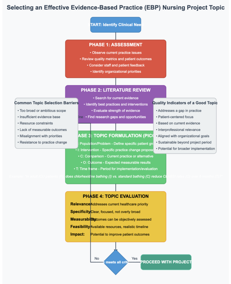 Best Evidence-based practice project examples | EBP Nursing Ideas 2025