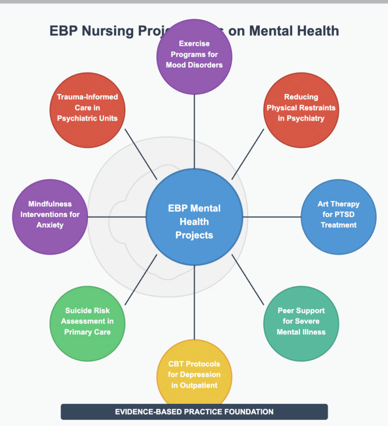 Best Evidence-based practice project examples | EBP Nursing Ideas 2025