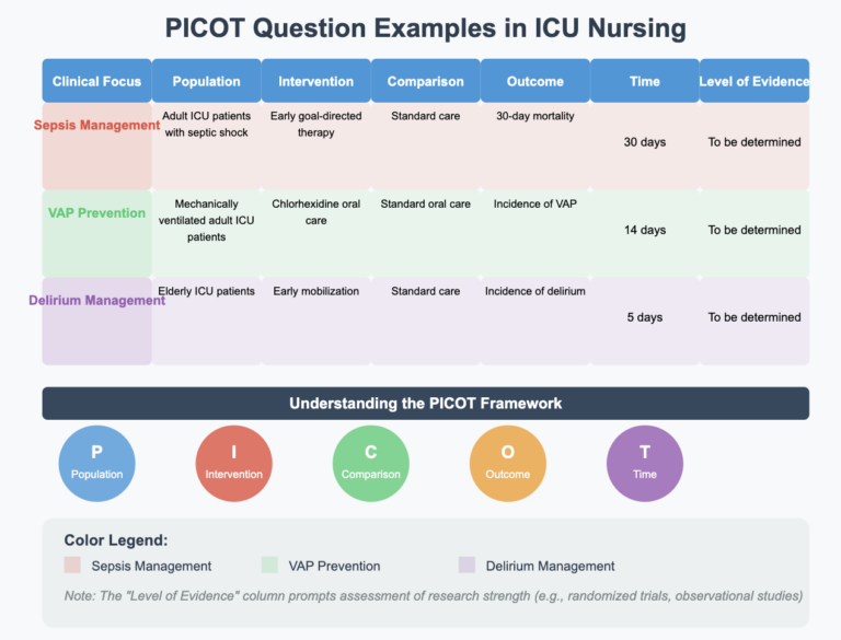 PICOT Question Examples per type of Clinical Question | Best in 2025