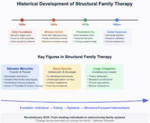 Structural Family Therapy: Mapping Techniques, Structural Maps and 3 ...