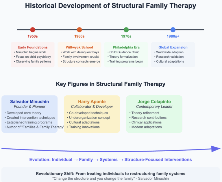 Structural Family Therapy: Mapping Techniques, Structural Maps and 3 ...