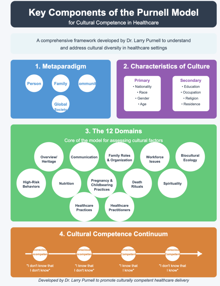 Larry Purnell Model for Cultural Competence Explained with 4 Examples