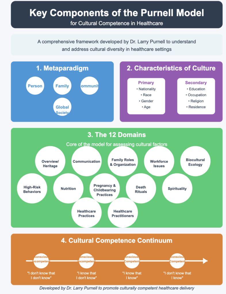 Larry Purnell Model for Cultural Competence Explained with 4 Examples