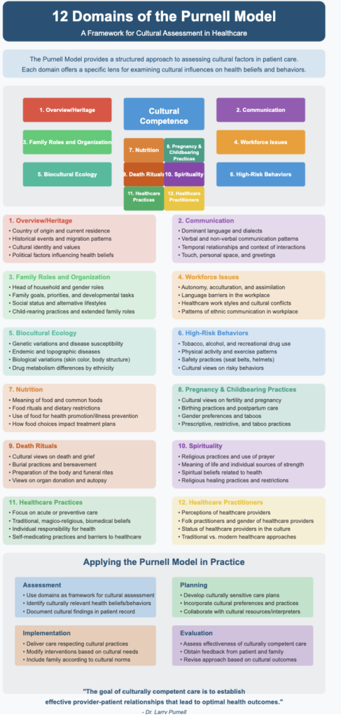 Larry Purnell Model for Cultural Competence Explained with 4 Examples