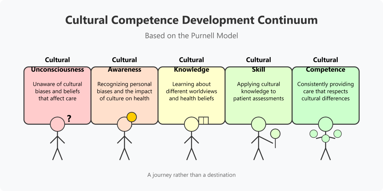 Larry Purnell Model for Cultural Competence Explained with 4 Examples