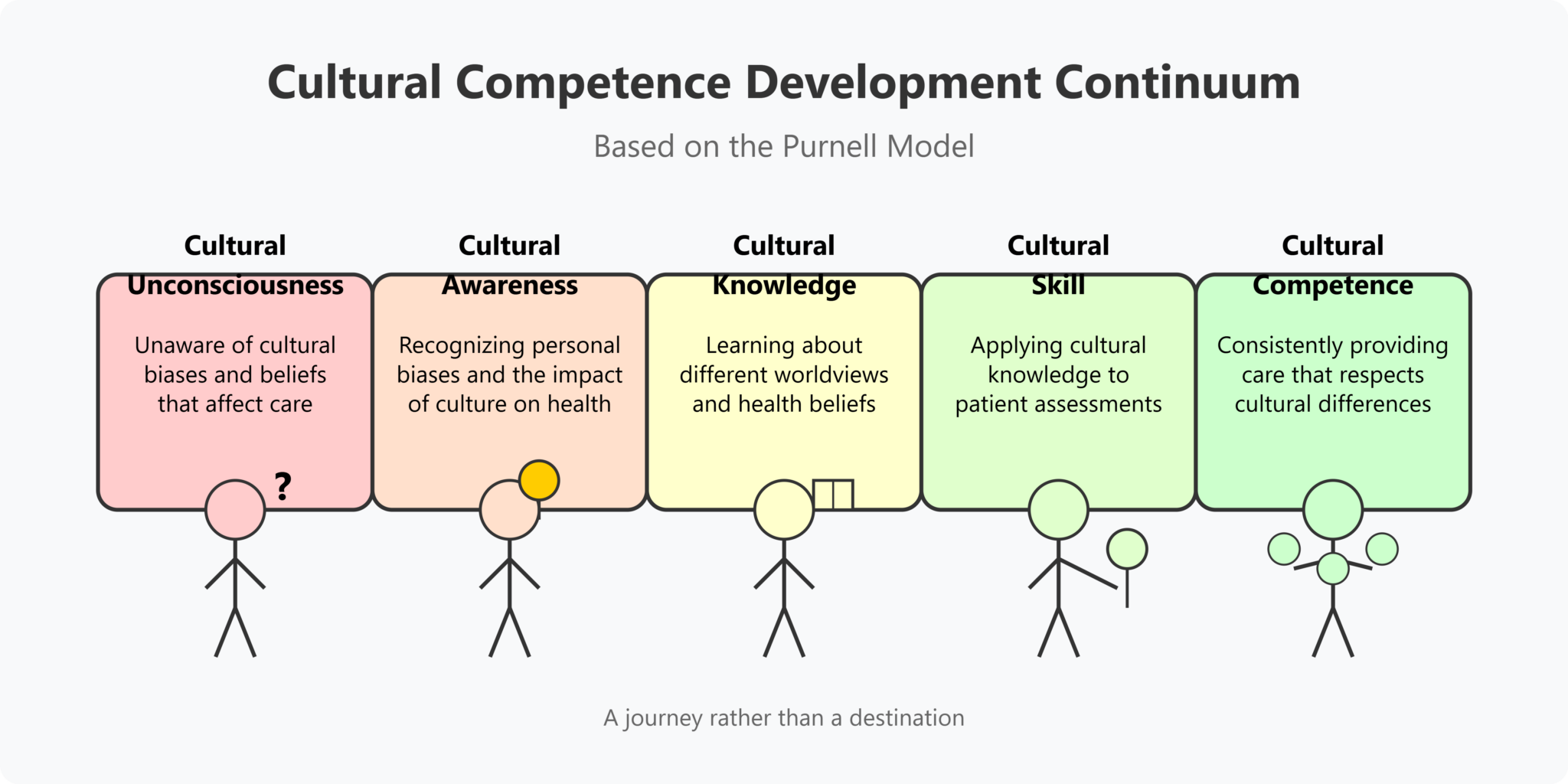 Larry Purnell Model for Cultural Competence Explained with 4 Examples