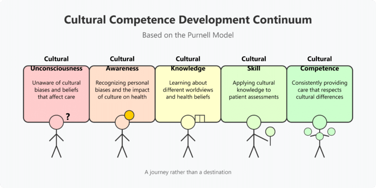 Larry Purnell Model for Cultural Competence Explained with 4 Examples