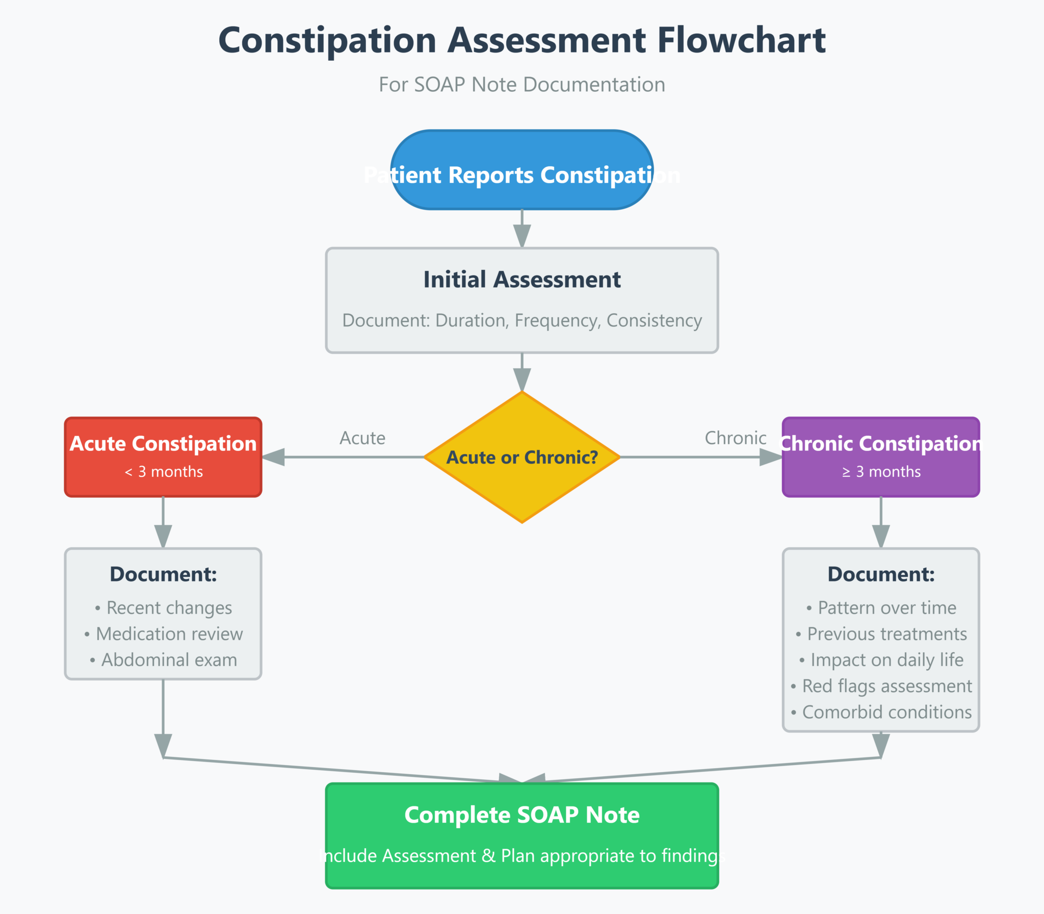 Constipation SOAP Note: Abdominal Assessment Plan in GI Care