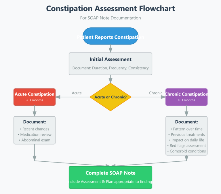 Constipation SOAP Note: Abdominal Assessment Plan in GI Care