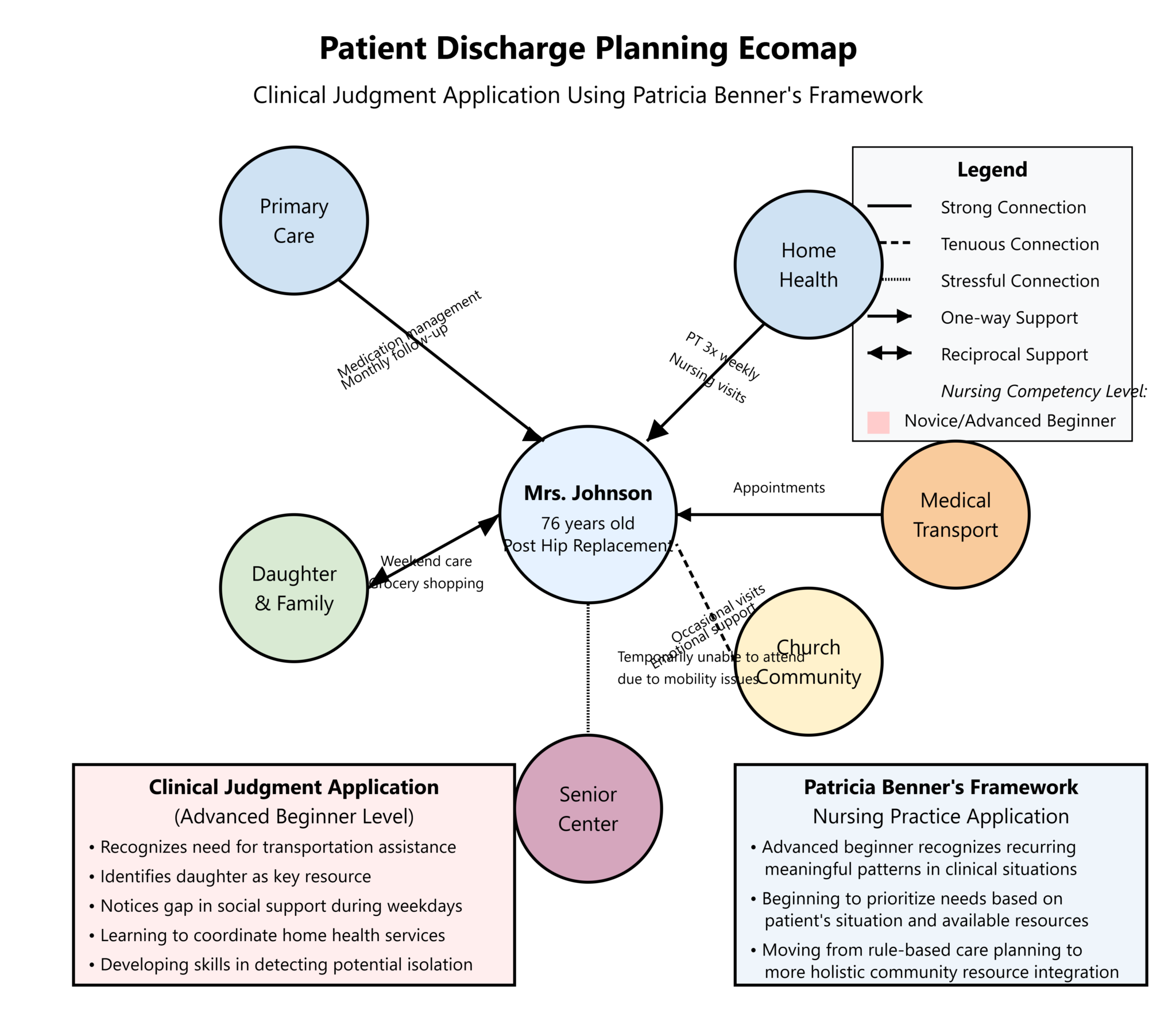 Family Genogram and Ecomap Examples in 2025