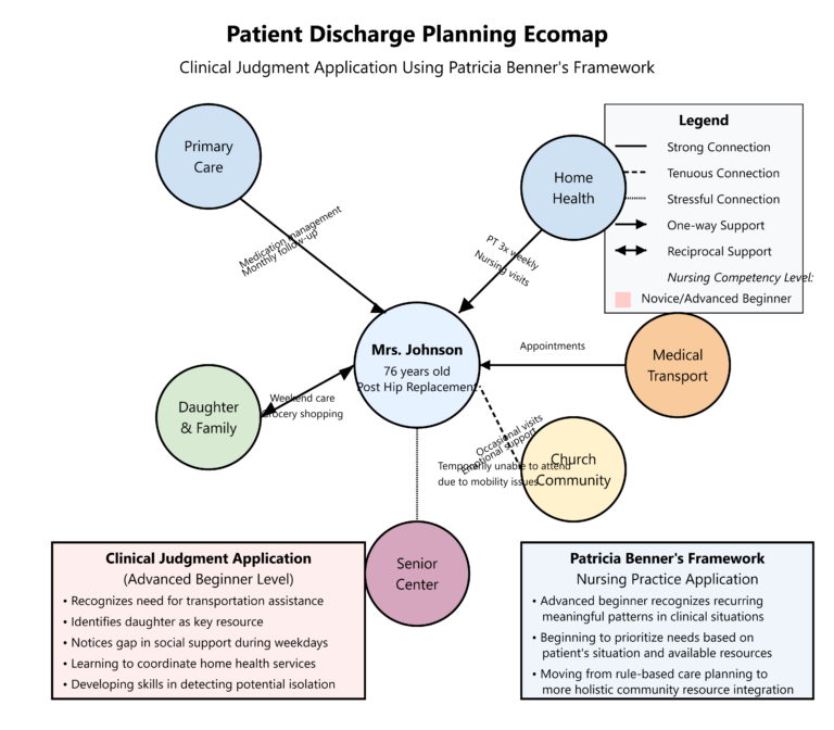 Family Genogram and Ecomap Examples in 2025