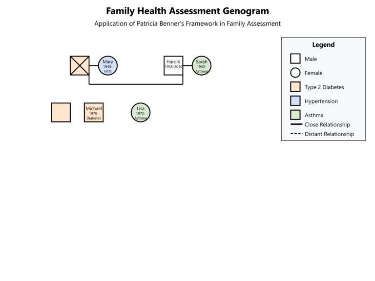 Family Genogram and Ecomap Examples in 2025
