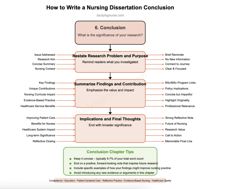 Nursing Dissertation Writing Guide With the Best Examples 2025
