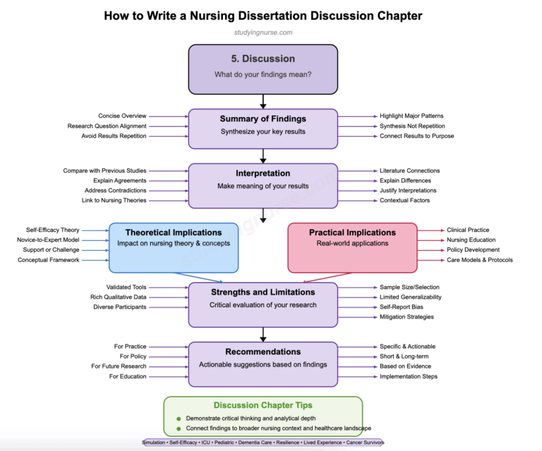 Nursing Dissertation Writing Guide With the Best Examples 2025