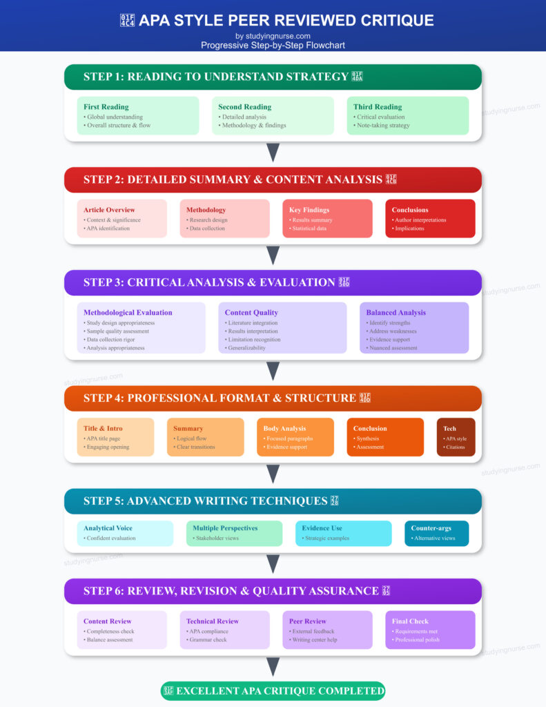 How to Write an Article Critique in APA Format