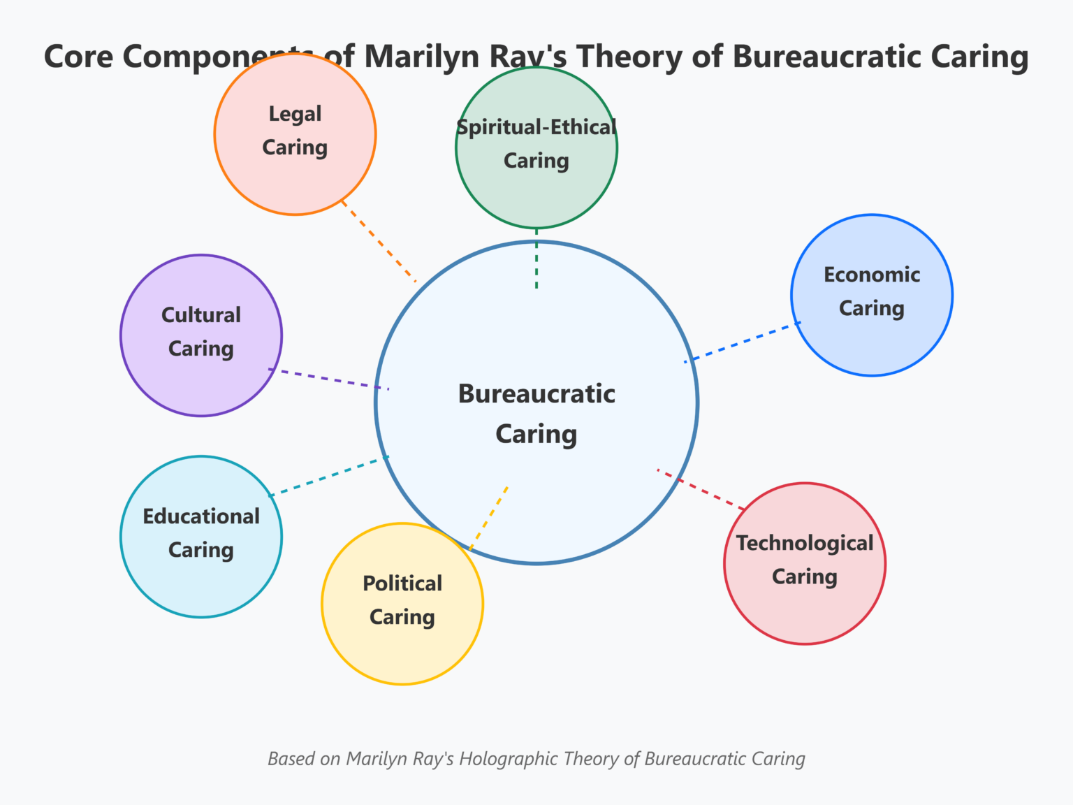 Marilyn Anne Ray Theory of Bureaucratic Caring | 2 Best Case Study Examples