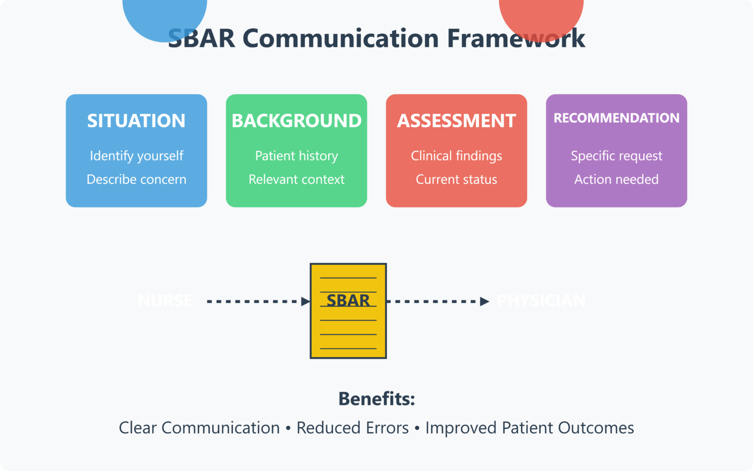 SBAR Nursing: Situation, Background, Assessment and Recommendation Example