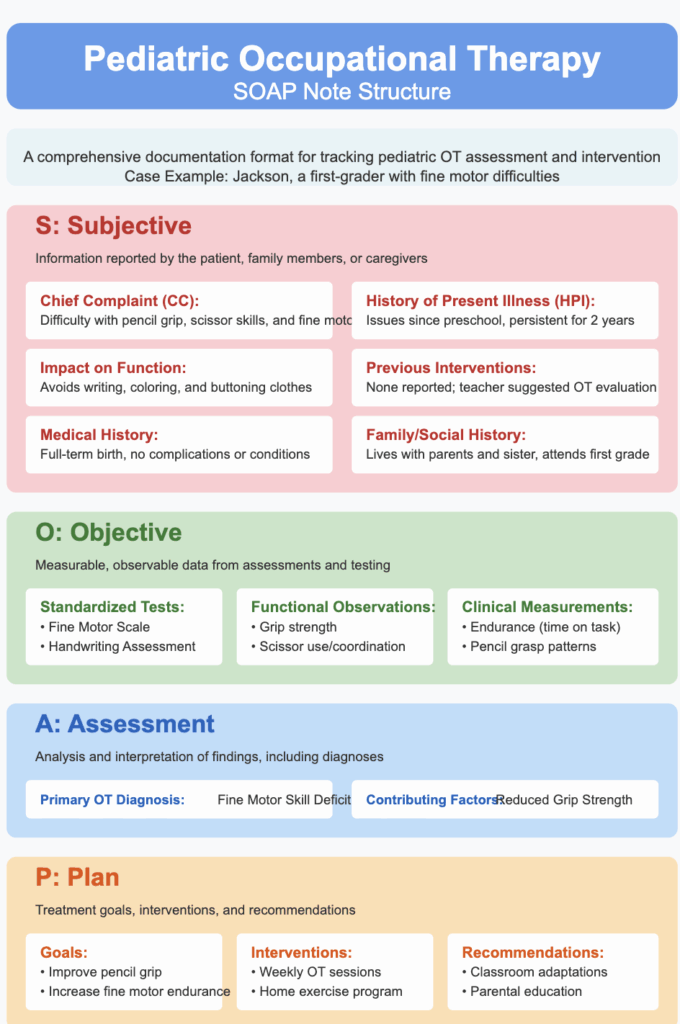 Occupational Therapy OT SOAP Note Example Pediatric Patient