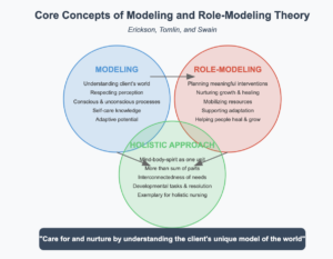 Erickson, Swain, Tomlin Modeling and Role-Modeling Theory | 2025