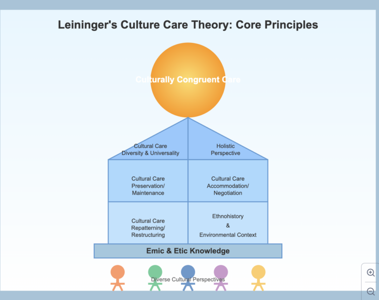Madeleine Leininger Culture Care Theory | Best 2025 Guide