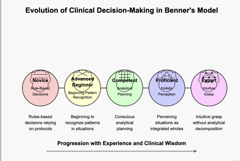 From Novice to Expert: Patricia Benner Nursing Theory | Nursing Expertise