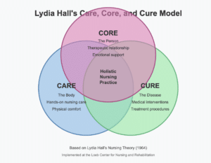 Core Nursing Theory | Lydia Hall Care, Core, and Cure Model