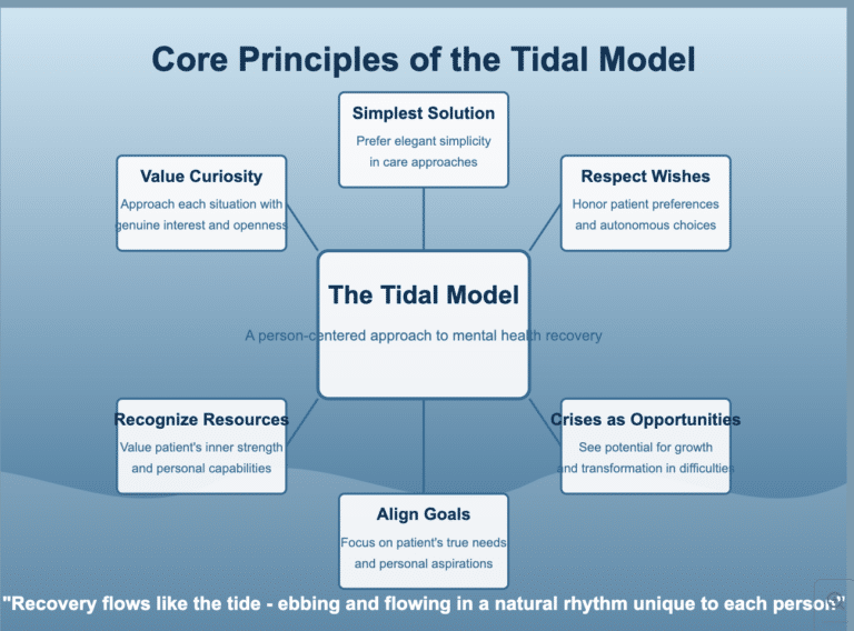 Phil Barker Tidal Model: Best Guide for Studying Nurses 2025