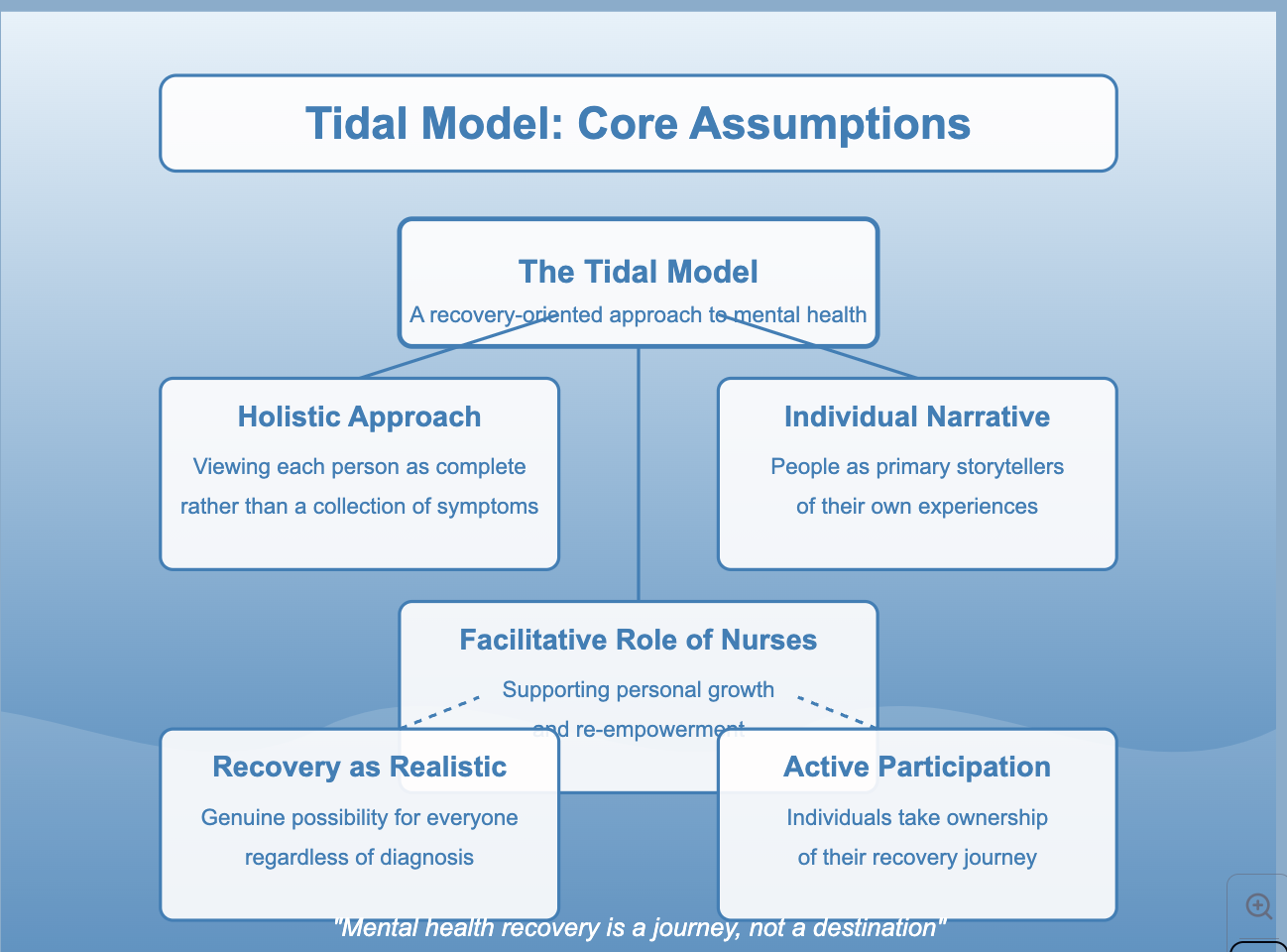 Phil Barker Tidal Model: Best Guide for Studying Nurses 2025