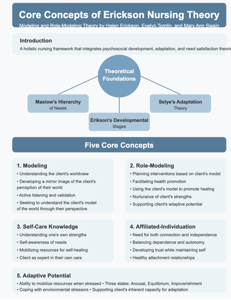 Erickson Nursing Theory: Modeling and Role-Modeling with 2 Examples