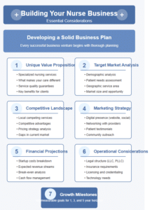 10+ Lucrative Nurse Business Ideas to Transform Your Career in 2025