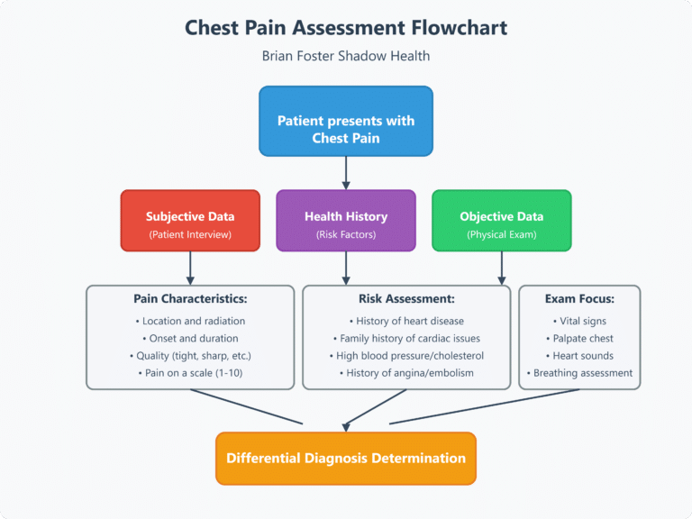 Brian Foster Shadow Health Assessment: A Chest Pain Focused Exam