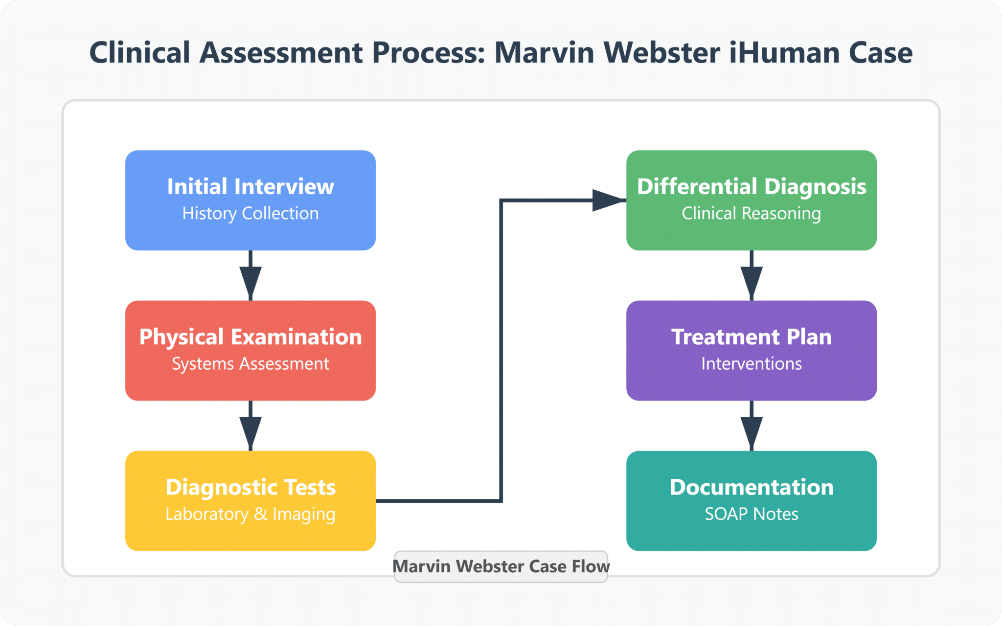Marvin Webster iHuman Case Study: Comprehensive Nursing Assessment Guide