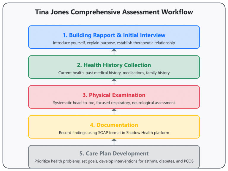 Shadow Health Tina Jones Comprehensive Assessment: A Guide
