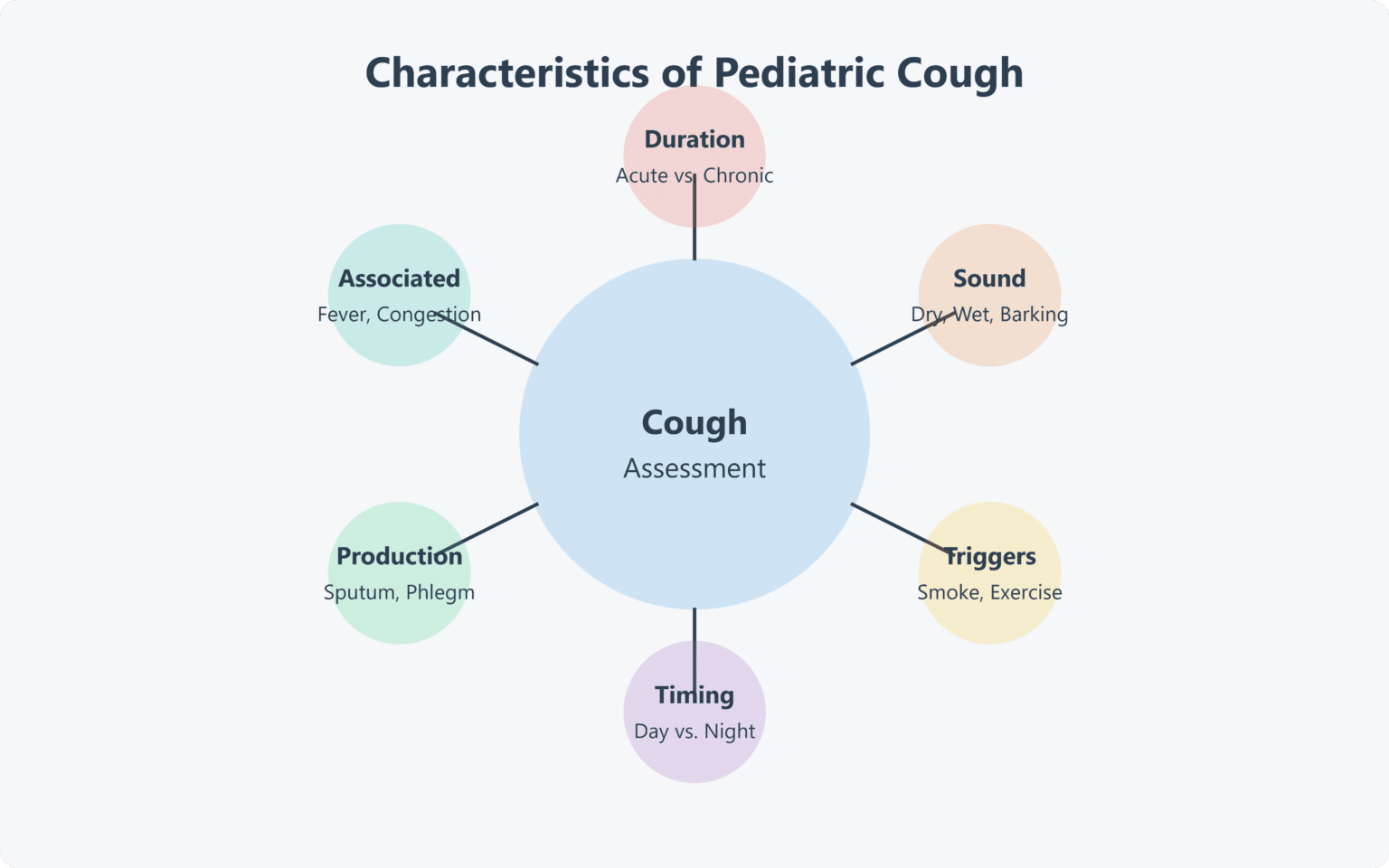 Focused Exam: Shadow Health Danny Rivera Cough Assessment