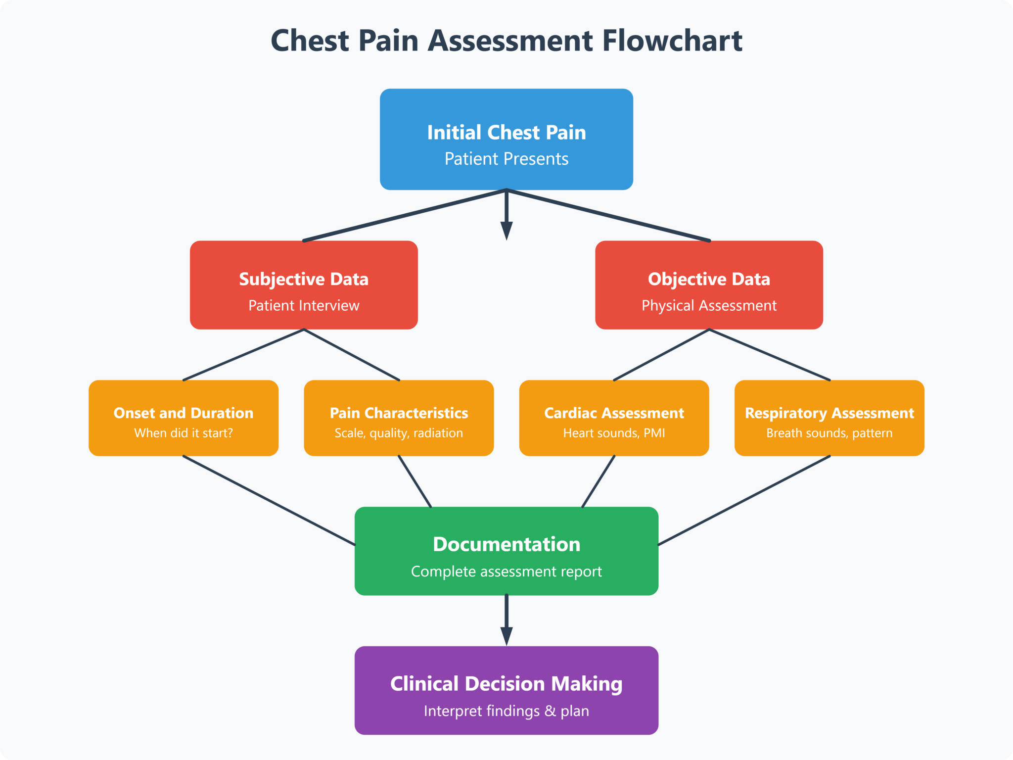 Focused Exam Chest Pain Shadow Health: Brian Foster Overview