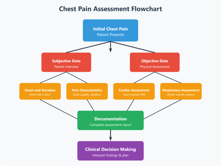 Focused Exam Chest Pain Shadow Health: Brian Foster Overview