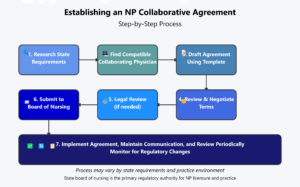 NP Collaborative Agreement: Ultimate Guide