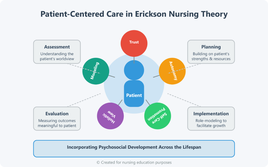 Erickson Nursing Theory: Modeling and Role-Modeling with 2 Examples