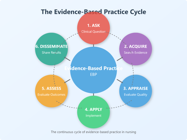 Comprehensive Evidence-Based Practice Paper Example
