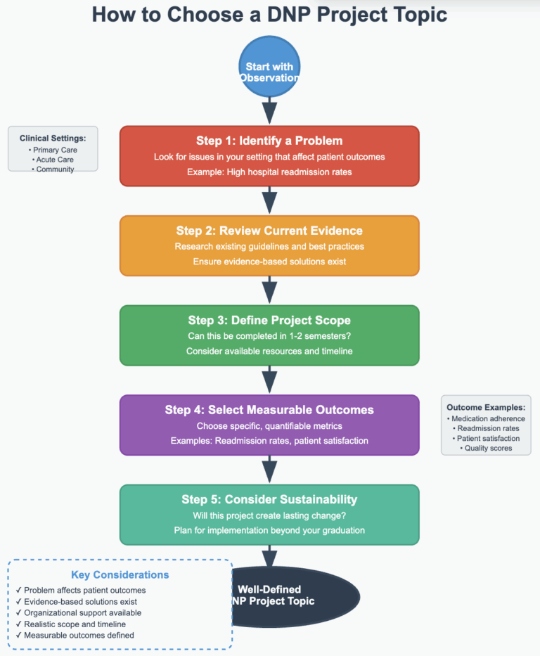 DNP Project Ideas | Best Suggestions for DNP Projects 2025