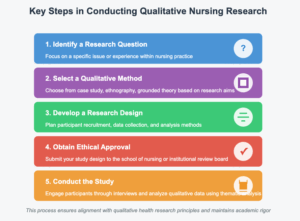Qualitative Research in Nursing Writing Guide | Best Qualitative ...