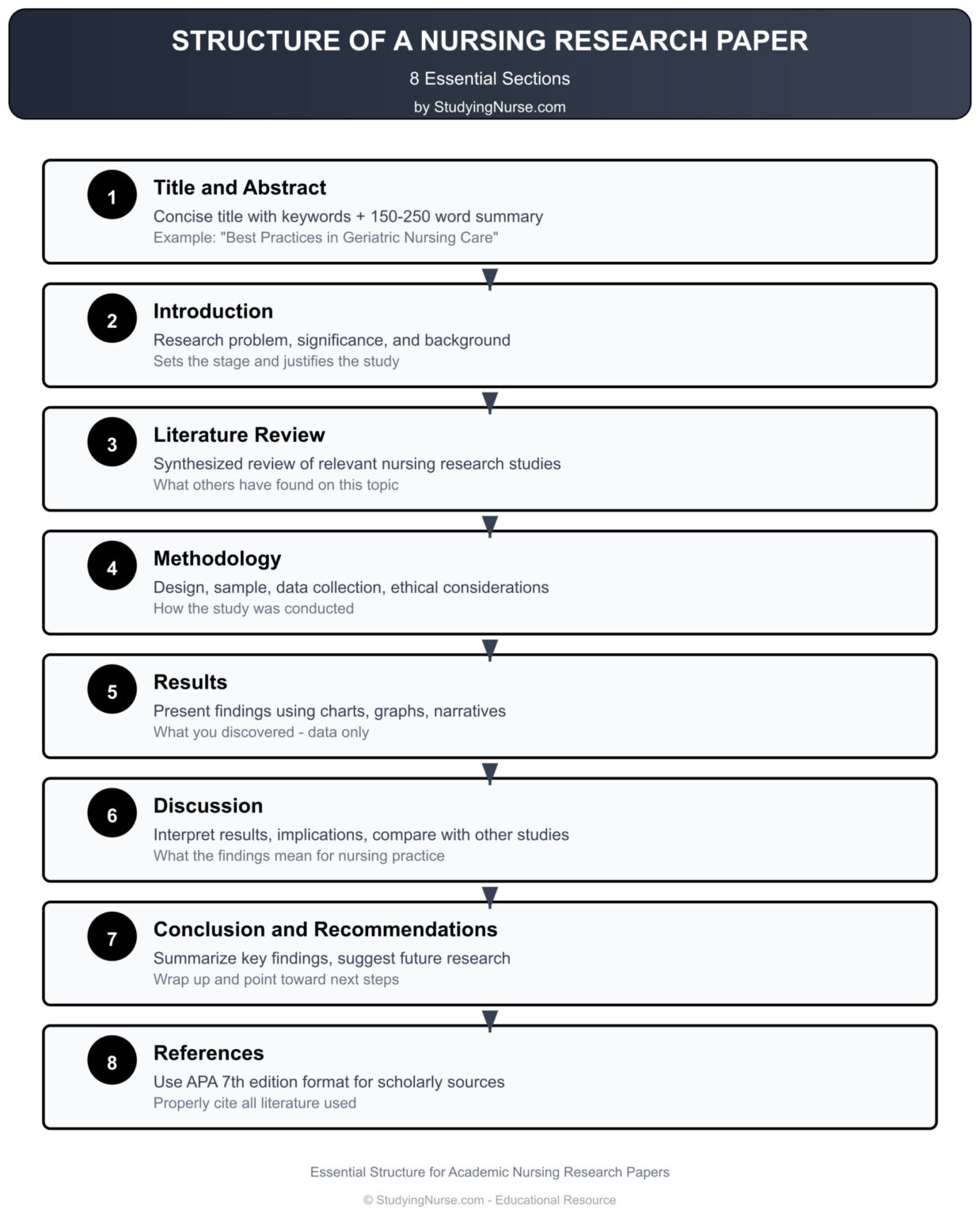 Nursing Research Topics | Best Examples for Nursing Research Papers